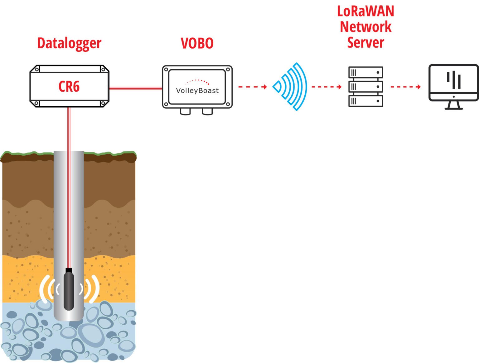 The VoBo GP-1/HL-1: Reading and Transmitting Vibrating Wire Sensor Data ...