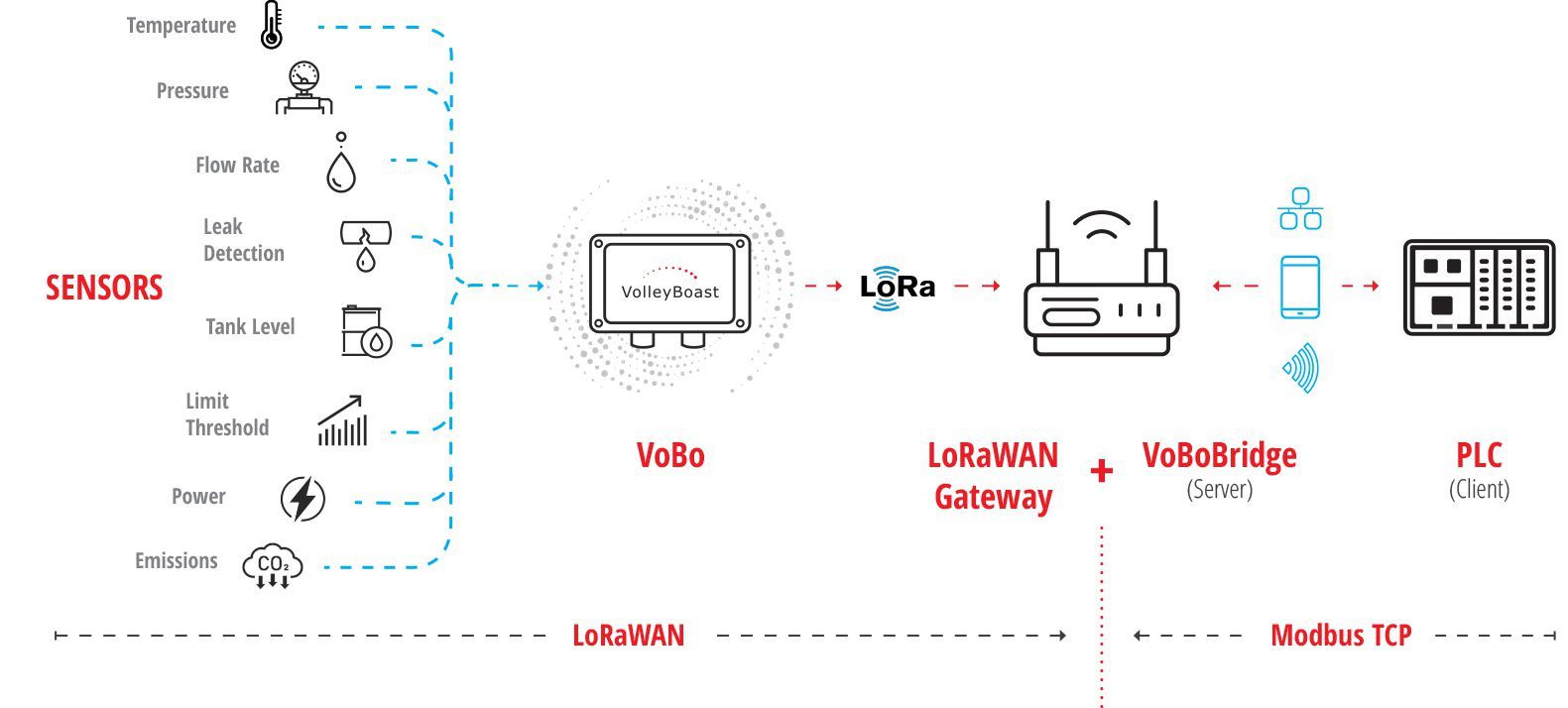 VoBoBridge, Integrate LoRaWAN® and SCADA | VolleyBoast LLC